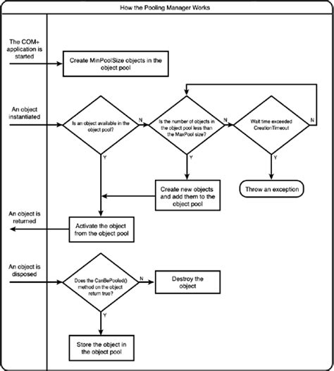 Implementing Object Pooling Strategies For Ui Component Management In
