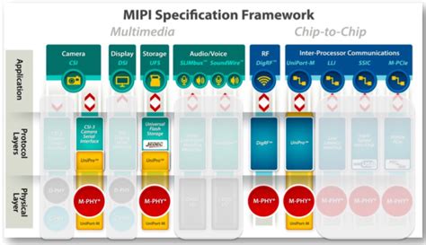 Mipi プロトコル Mipi Alliance Ai Chip Design For Semiconductor