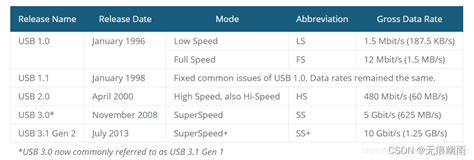 一文读懂usb Typec与usb Pd。typec引脚定义 24p 16p 6p，cc1、cc2的作用，usb Pd介绍，usb2 0 3 0接口类型一览 Typeccc1cc2作用 Csdn博客