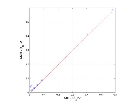 Correlation Between Experimental Data And Data Obtained By Prediction