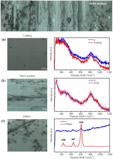 Raman Spectroscopy Analysis Of The Wear Trace Of The Tisi Coating A