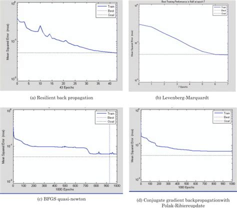 The Performance Of Mlp Network With The Best Result Of Training