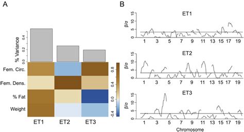 Single Locus Associations With Eigentraits A Contributions Of Each Download Scientific