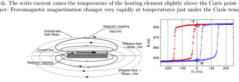 Diagram Of Current Line Claddingleft A Demonstration Of Thermally Download Scientific