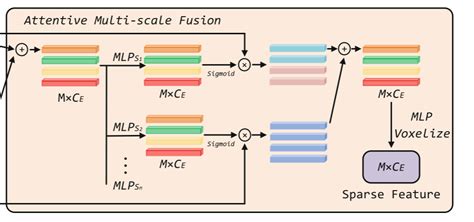 论文阅读：efficient Point Cloud Segmentation With Geometry Aware Sparse