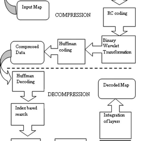 Block Diagram Of The Proposed Coding Download Scientific Diagram