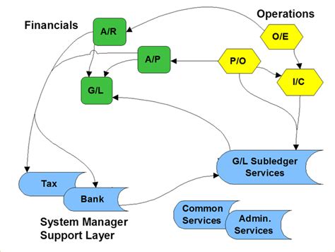 Subsidiary Ledgers And General Ledger Sage 300 Erp Tips Tricks And Components