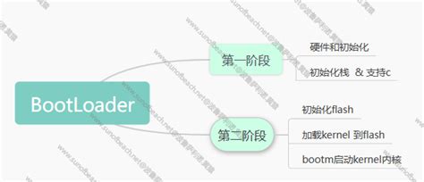 阳光沙滩博客 android 启动流程之linux内核启动上