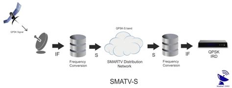 Smatv Working Of Smatv Headend Dvb Cs Standard