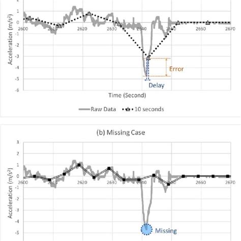 Example Of A Delay And Error Case And B Missing Case Download