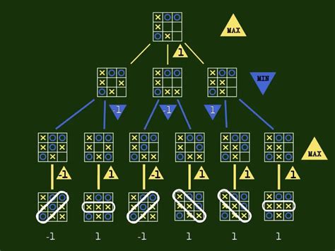 Algoritmo Minimax Inteligencia Artificial En Juegos De Estrategia ICCSI