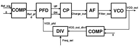 Pll Frequency Synthesizer Download Scientific Diagram