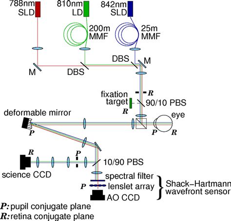 Schematic Diagram Of The Adaptive Optics Ao Retina Camera Download Scientific Diagram