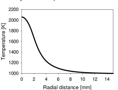 Temperature At The Anode Surface In Addition The Heat Flux Follows
