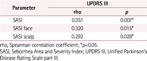 Correlation Of Sasi Sasi Face And Sasi Scalp With Severity Of Motor