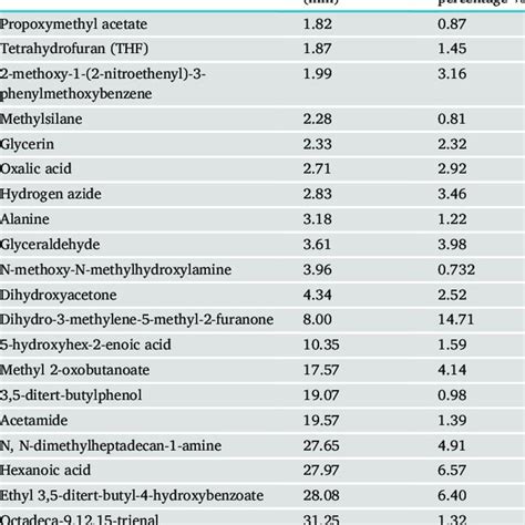 Hplc Pda Chromatogram Of Crude Extract Of C Aronia At 340 Nm