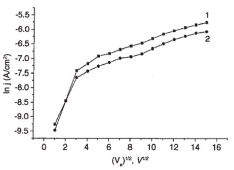 Experimental Current Voltage Characteristics Of The Investigated