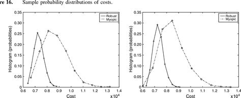 Figure 1 From A Robust Optimization Approach To Inventory Theory
