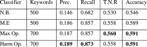 Performance Of Naïve Bayes Maximum Entropy Classifiers And Their Download Table