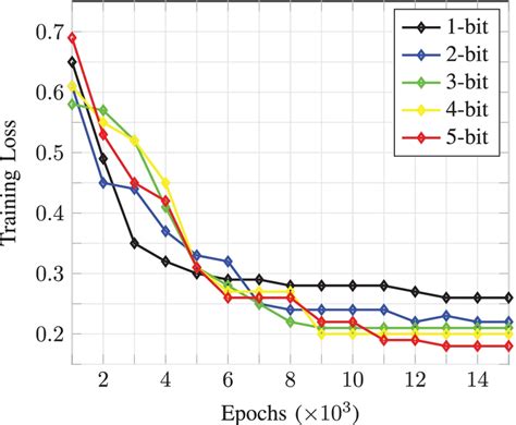 Training Loss For Mnist Dataset Download Scientific Diagram
