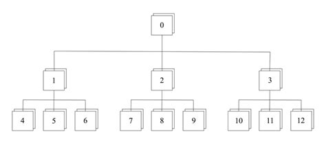 The 3 Layered Ternary Tree With The Nodes Labelled At Each Node There