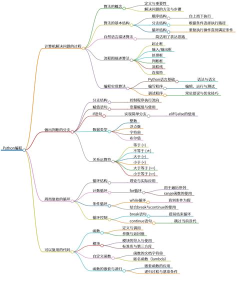 Python编程：算法、分支、循环与函数 Markmap思维导图模板库