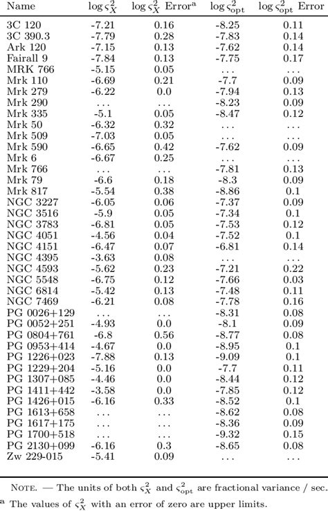 X Ray And Optical Rate Of Stochastic Variability Power Download Table