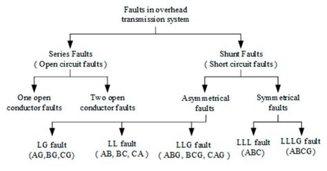 A Review Of Fault Diagnosing Methods In Power Transmission Systems