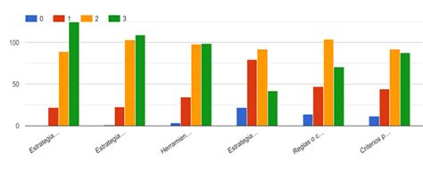 Gráfico De Respuestas De Formularios Título De La Pregunta Número