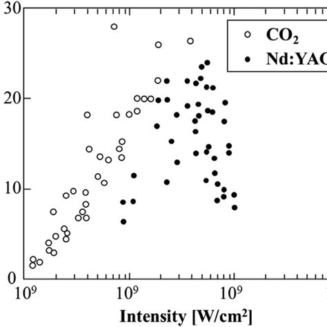 Historical Euv Power Scaling Trend Using Lpp Sources Reprinted With Download Scientific