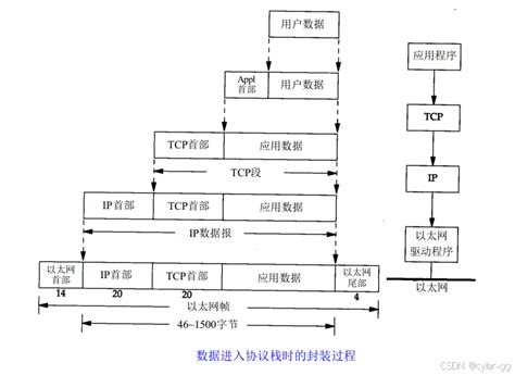 Tcpip 四层模型数据的封装过程tcpip 数据封装具体 Csdn博客