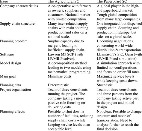 Summary And Comparison Of Case Characteristics Download Table
