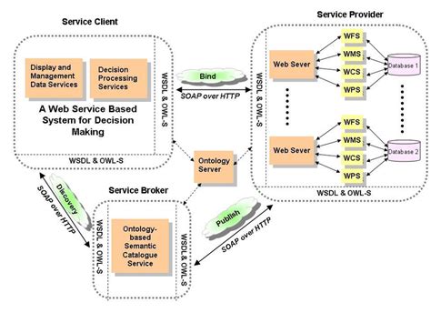 framework of an interoperable sdss based on geospatial semantic
