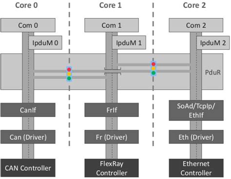 Figure 1 From Unleashing The Power Of Multi Core Mcus By Autosar