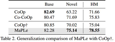 论文解读：maple Multi Modal Prompt Learningmaple模型 Csdn博客