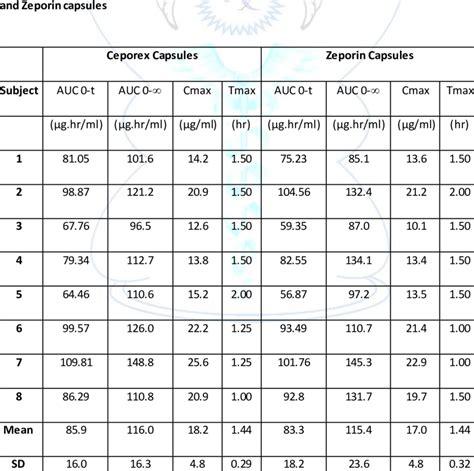 Individual Numerical Values Of Auc 0 T Auc 0 Cmax And Tmax From