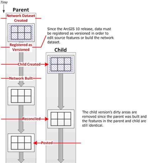 Dirty Areas And Versioning Of Network DatasetsArcMap Documentation