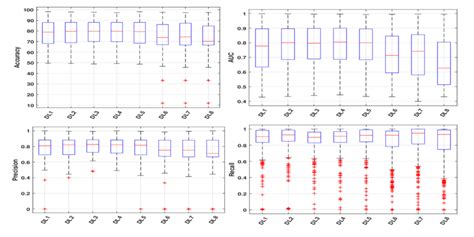 Performance Box Plot Diagram Different Variants Of Deep Learning