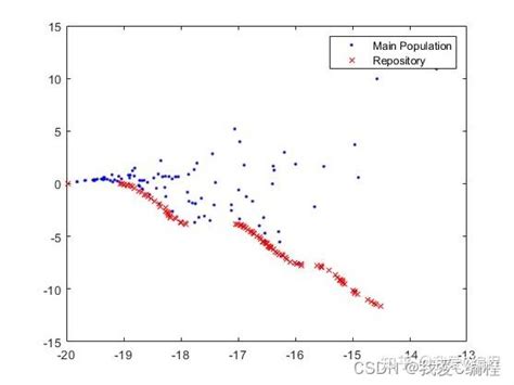 基于pso优化的多目标最优值求解matlab仿真 知乎