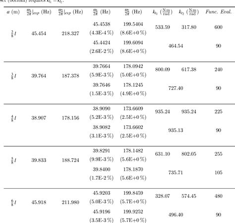 Table 1 From A Numerical Procedure Based On Cross Entropy Method For Stiffness Identification