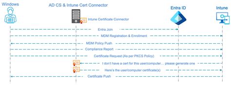 Cisco Ise With Microsoft Active Directory Entra Id And Intune Cisco Community
