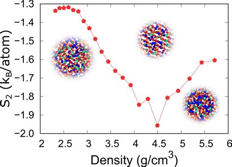 The Two Body Excess Entropy S 2 In The System Normalized By The