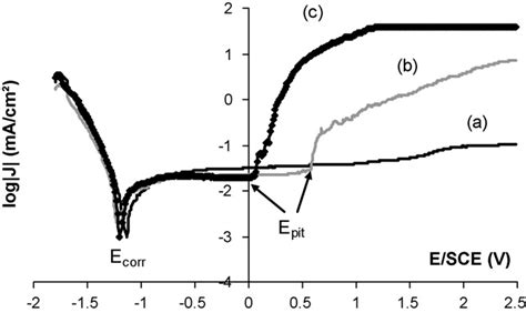 Polarization Curves At A Scan Rate Of 5 Mv S In Different Download