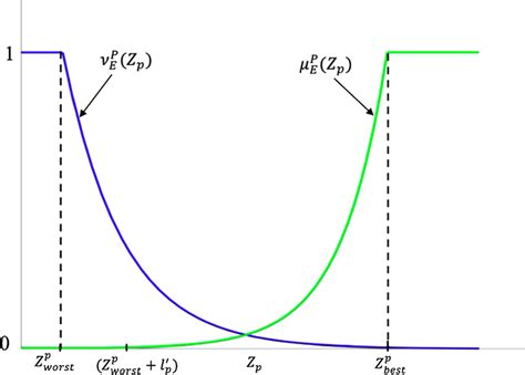 Exponential Membership Non Membership Function For Pessimistic Approach Download Scientific