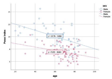 Psoas Index And Age Showing A Negative Correlation Age And Sex Download Scientific Diagram