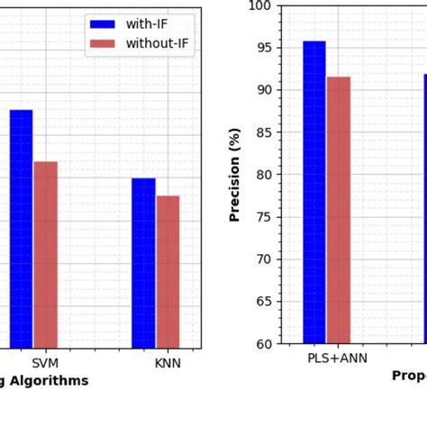 Flow Of Efficient Data Retrieval Using Pls Ann Module Download