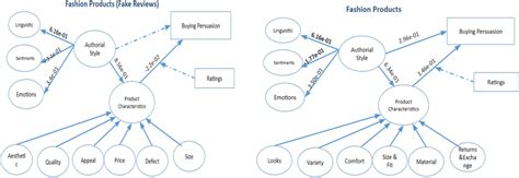 Pls Sem Model For The Fashion Products Category Download Scientific