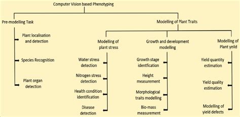 Computer Vision Based Plant Phenotyping Download Scientific Diagram