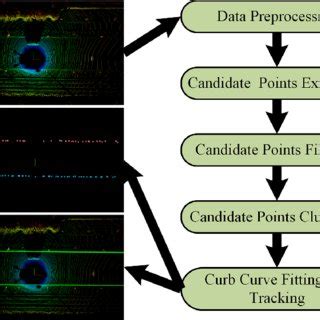 PDF A Point Cloud Based Robust Road Curb Detection And Tracking Method
