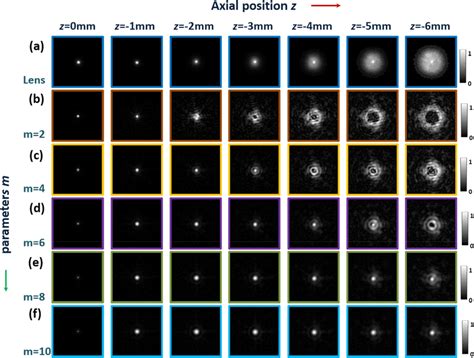 Comparison Of Psfs Obtained From 20 μm Pinhole Lens Imaging And I Coach Download Scientific